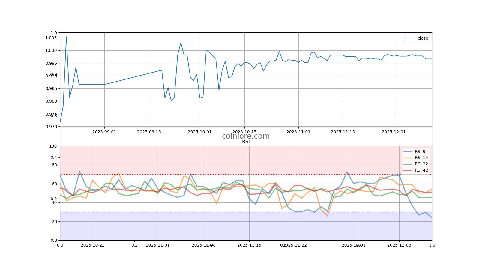 Falcon USD RSI indicator
