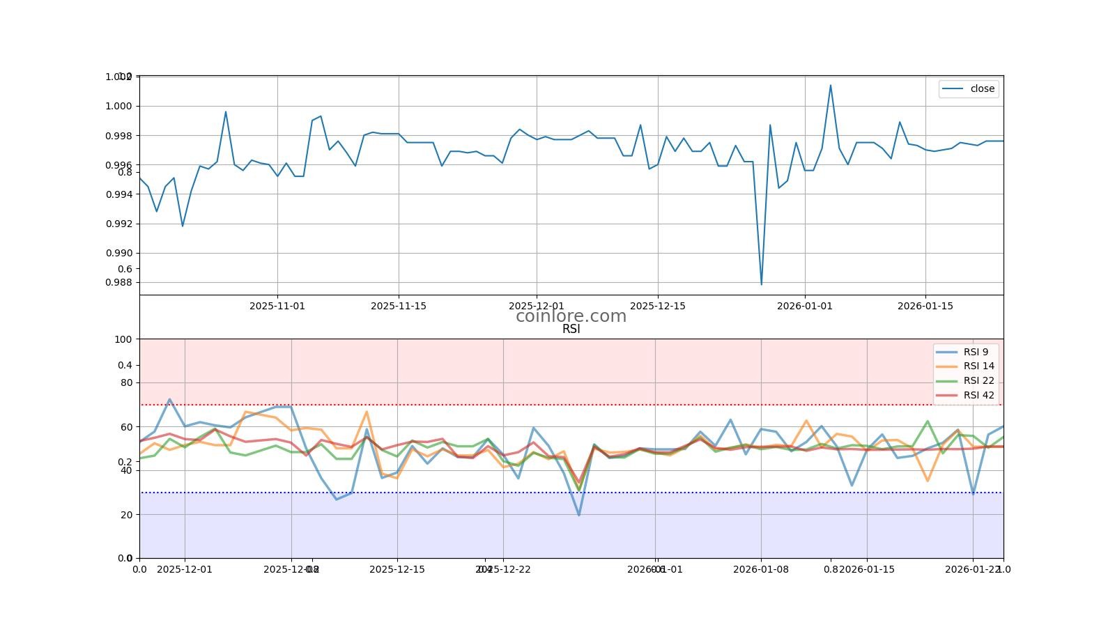 Falcon USD RSI indicator