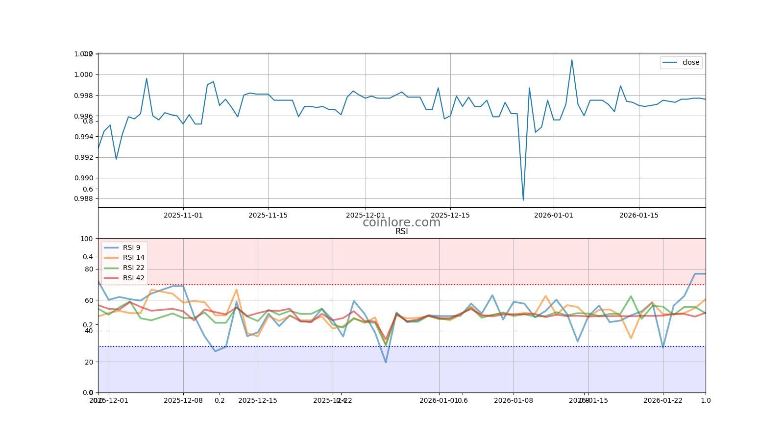 Falcon USD RSI indicator