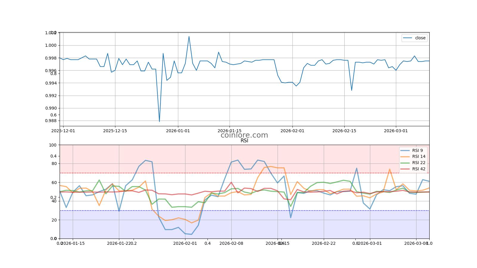 Falcon USD RSI indicator
