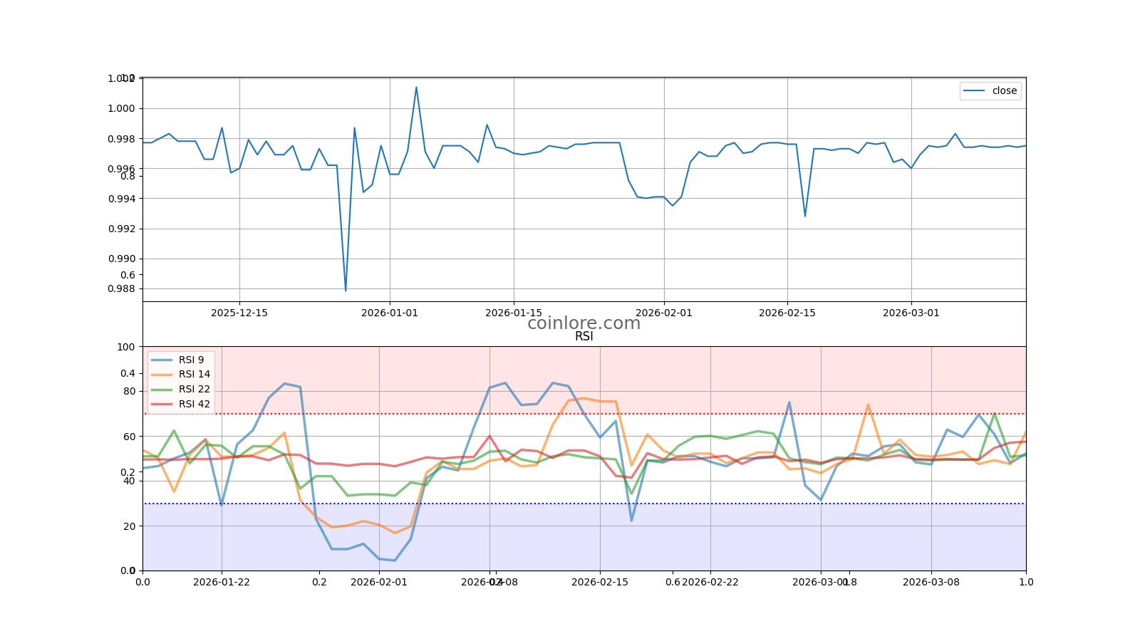 Falcon USD RSI indicator