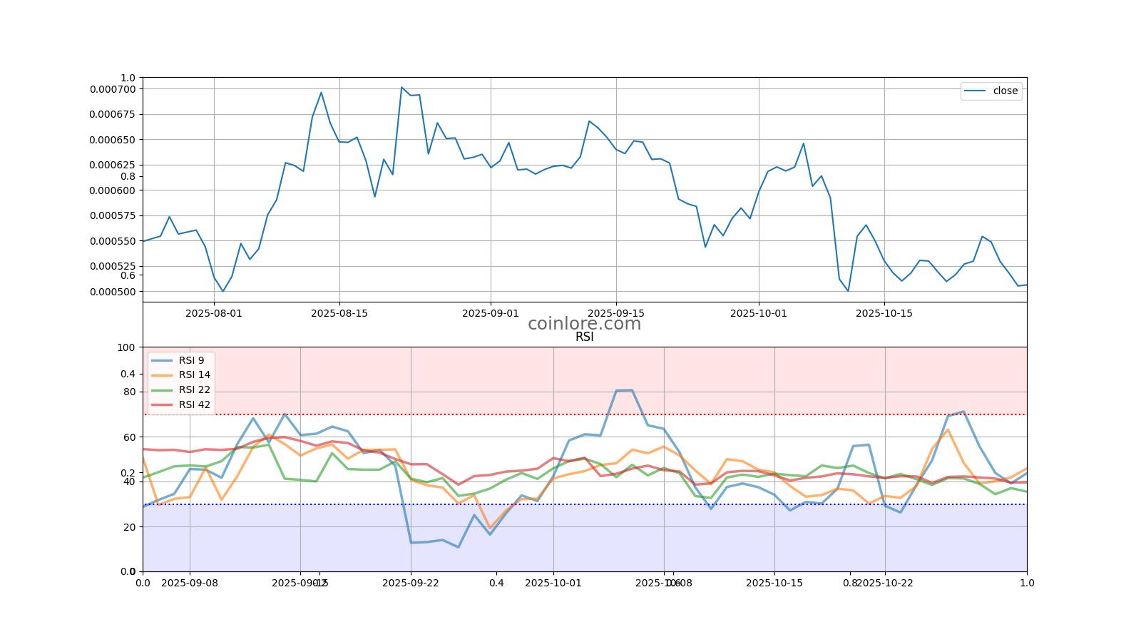Falcon Nine RSI indicator