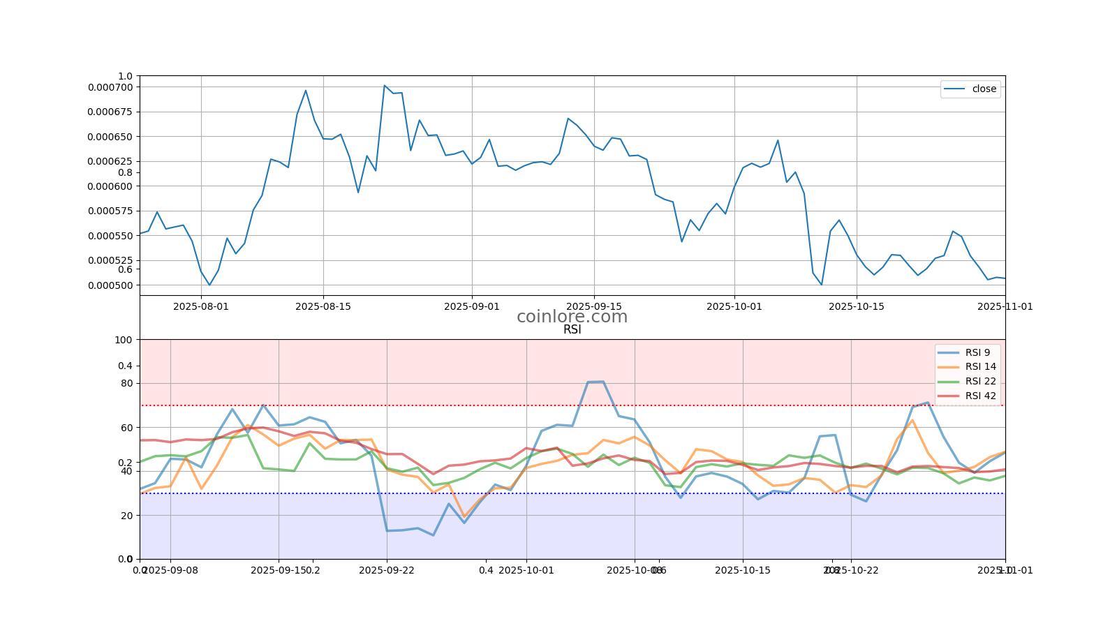 Falcon Nine RSI indicator