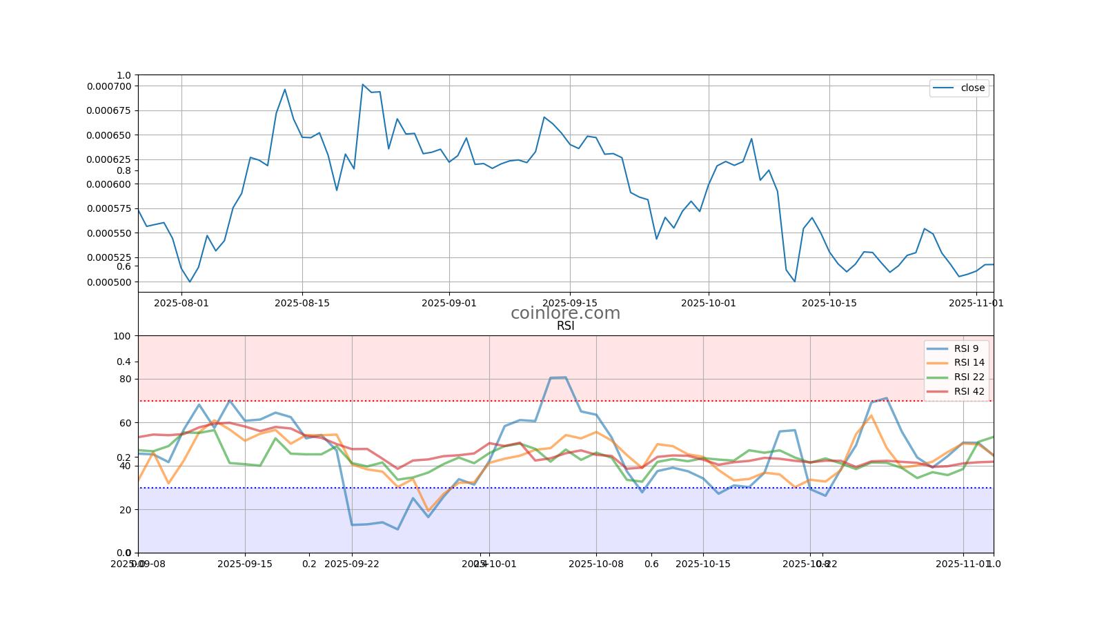 Falcon Nine RSI indicator