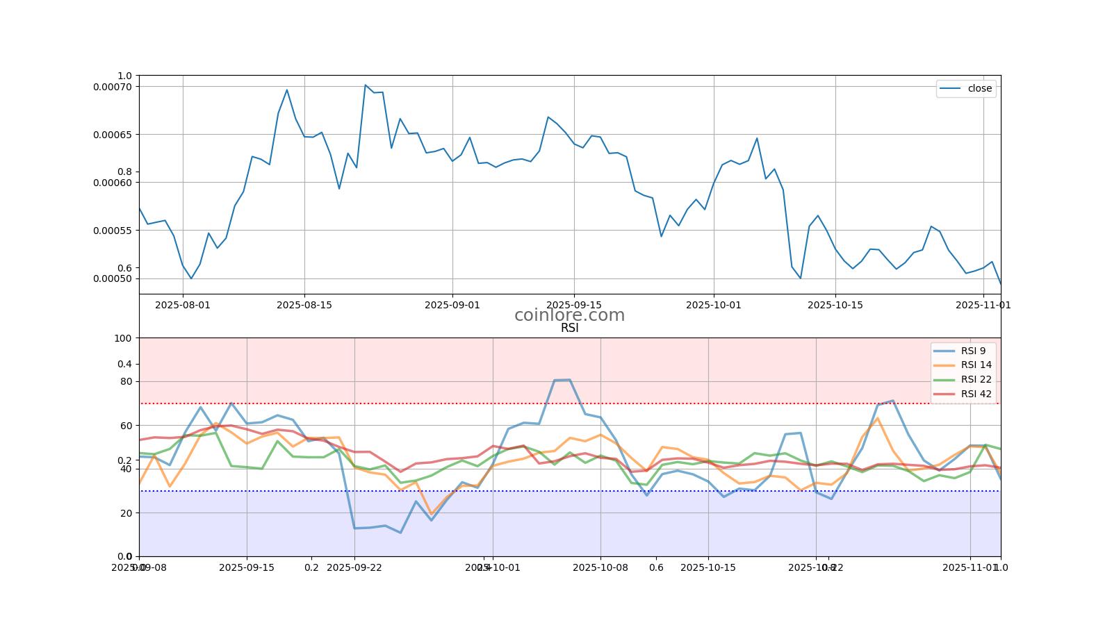 Falcon Nine RSI indicator