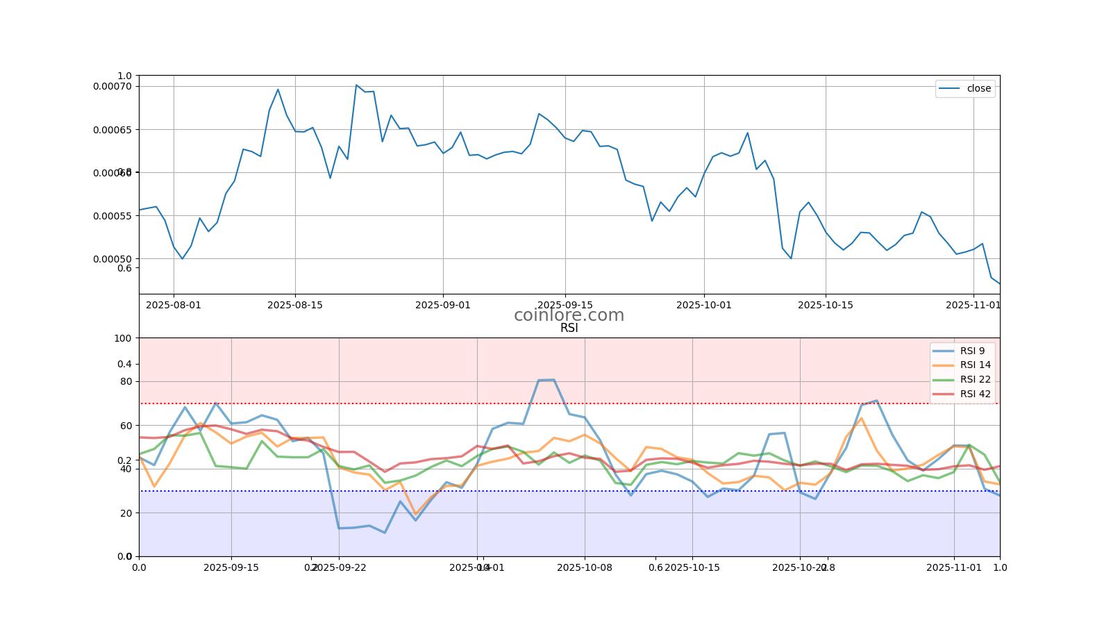 Falcon Nine RSI indicator