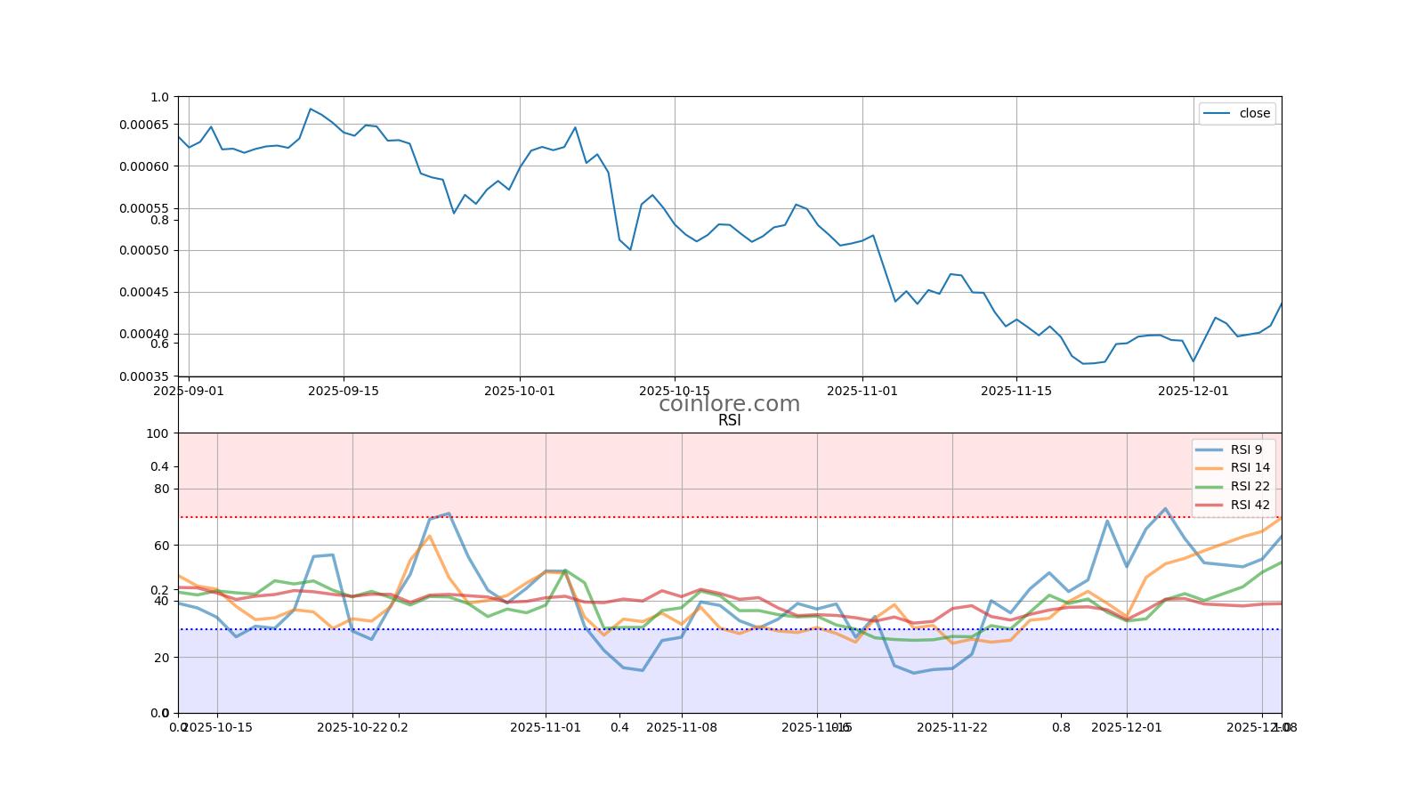 Falcon Nine RSI indicator