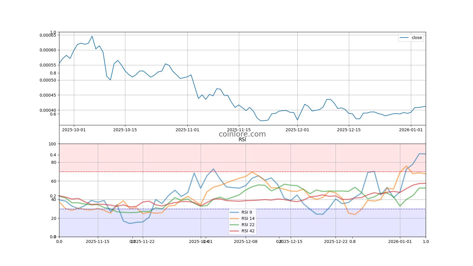 Falcon Nine RSI indicator