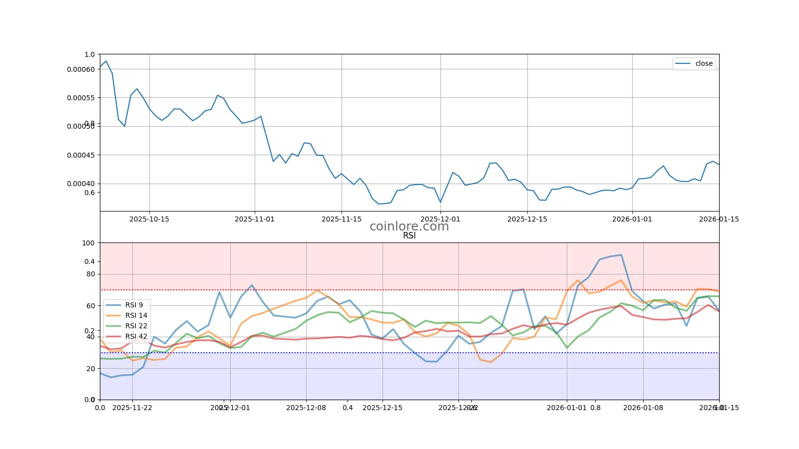 Falcon Nine RSI indicator