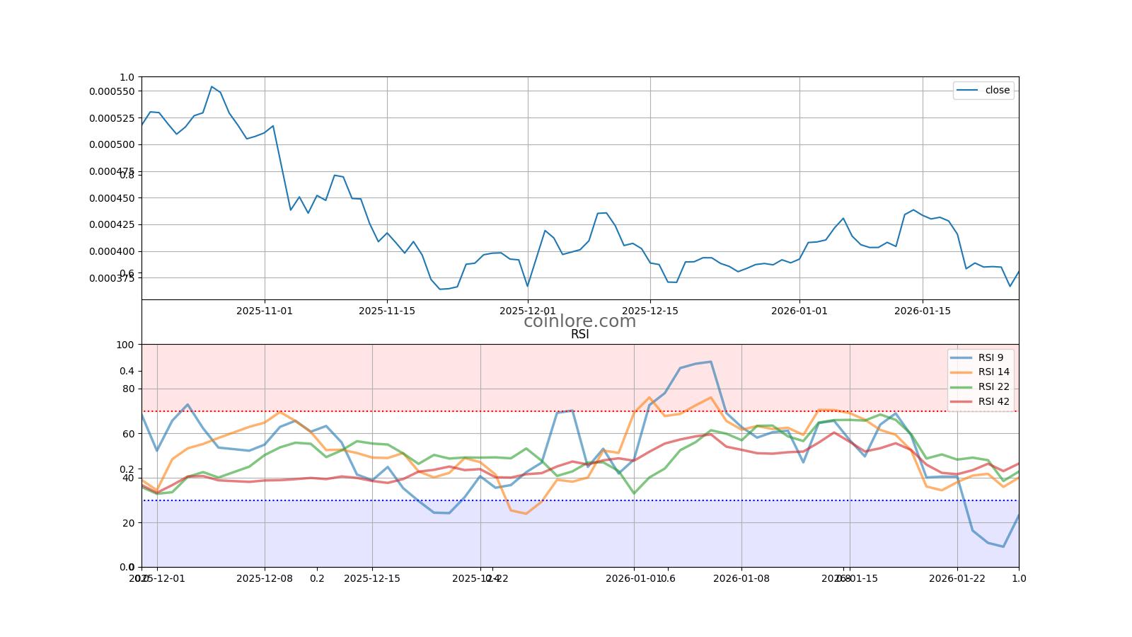 Falcon Nine RSI indicator