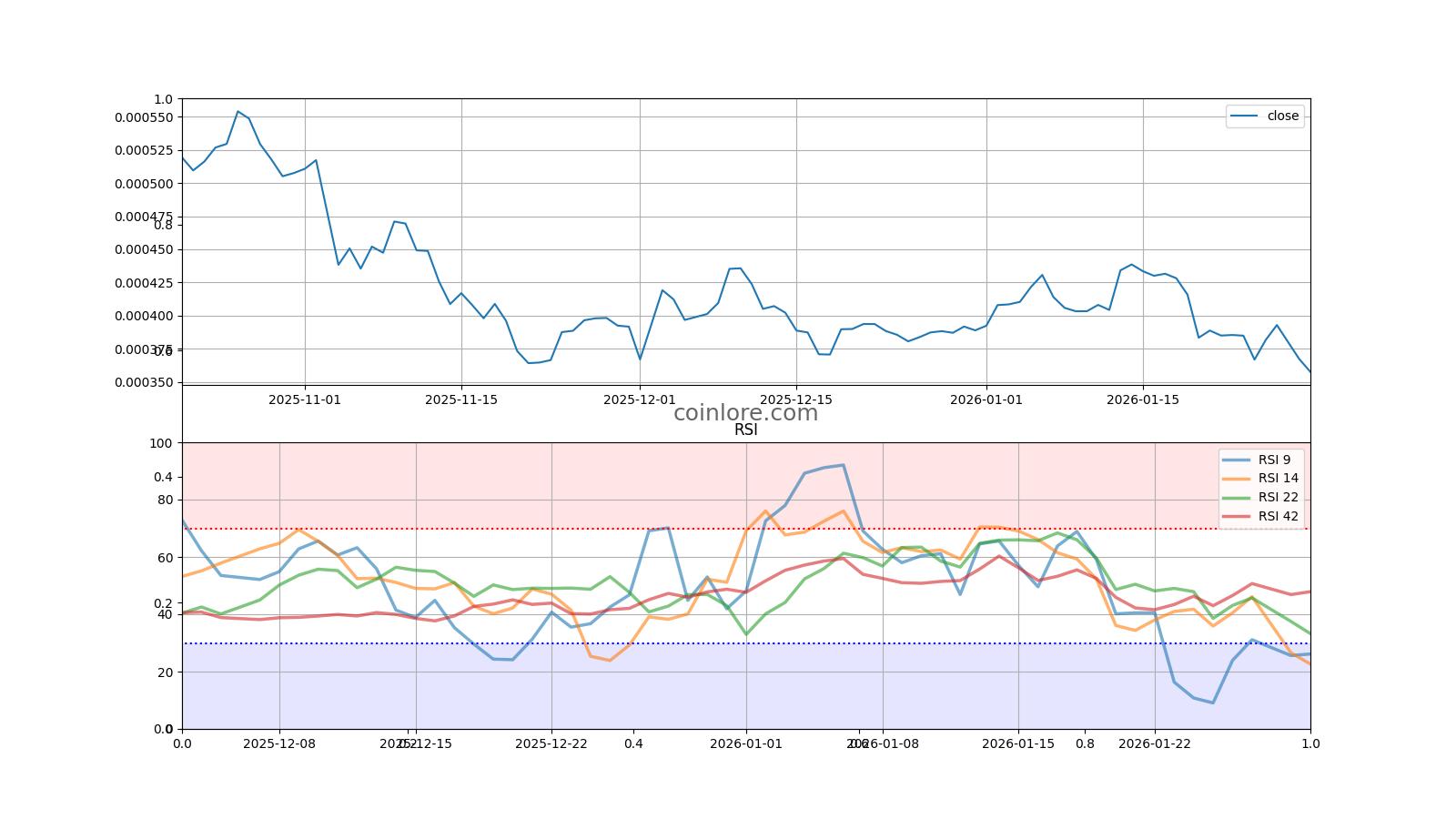 Falcon Nine RSI indicator