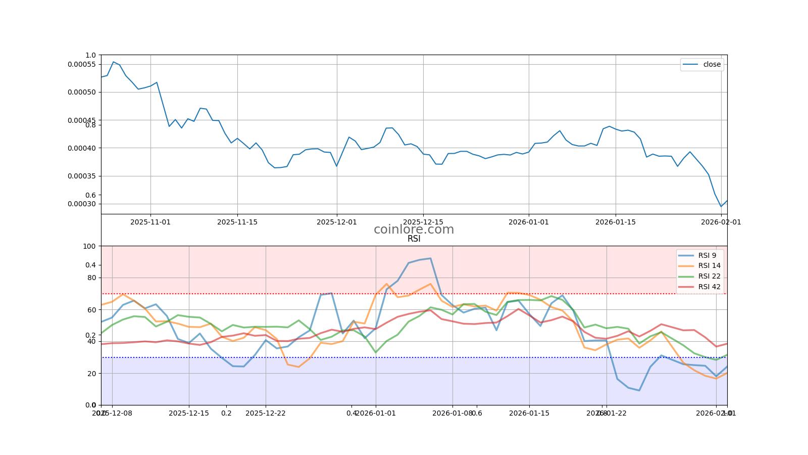 Falcon Nine RSI indicator
