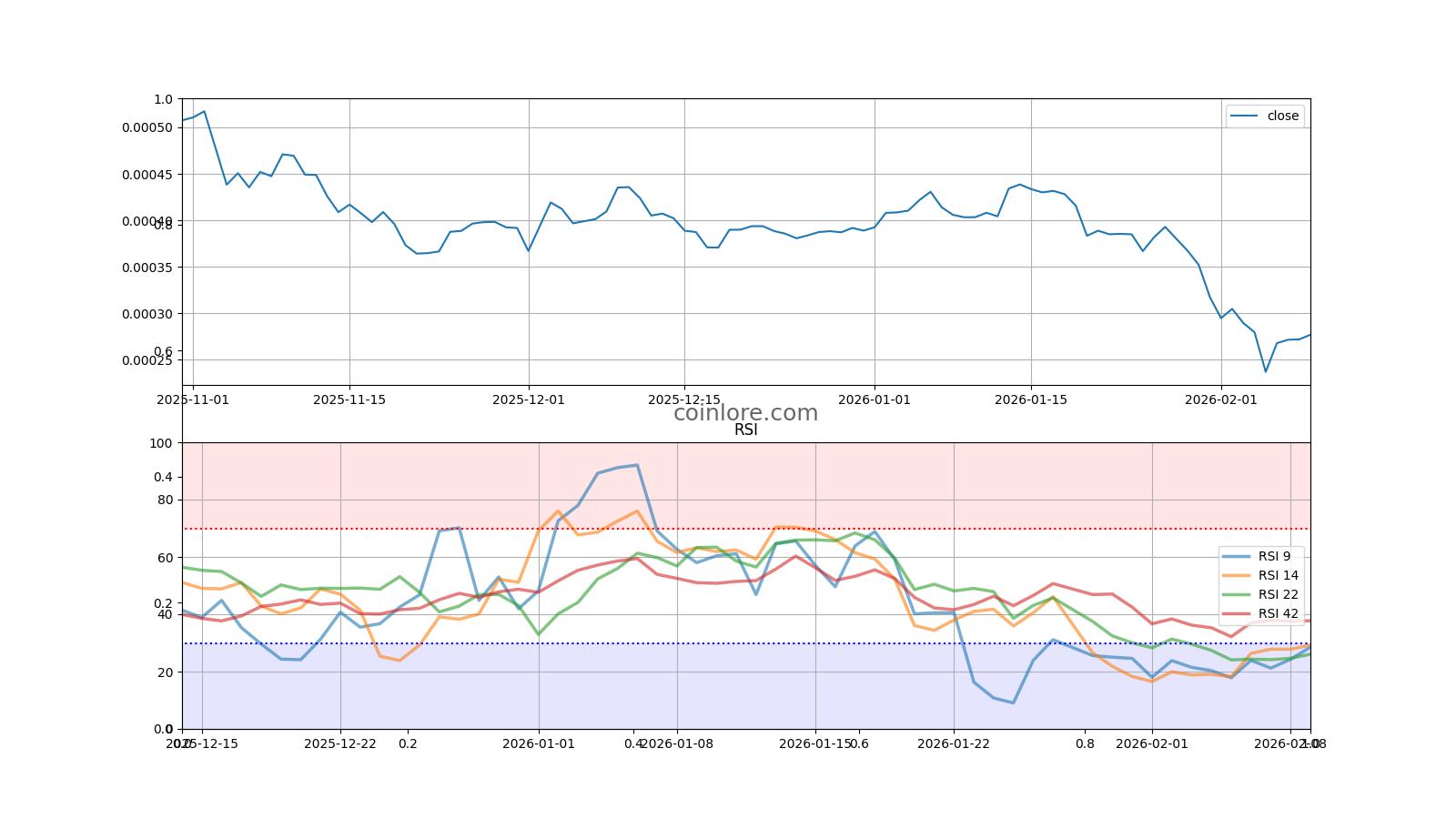 Falcon Nine RSI indicator