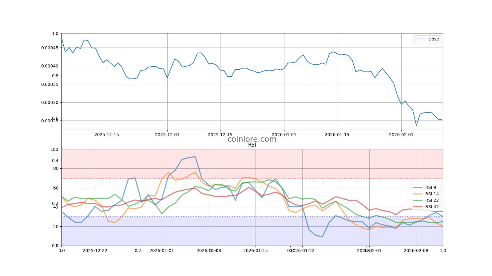 Falcon Nine RSI indicator