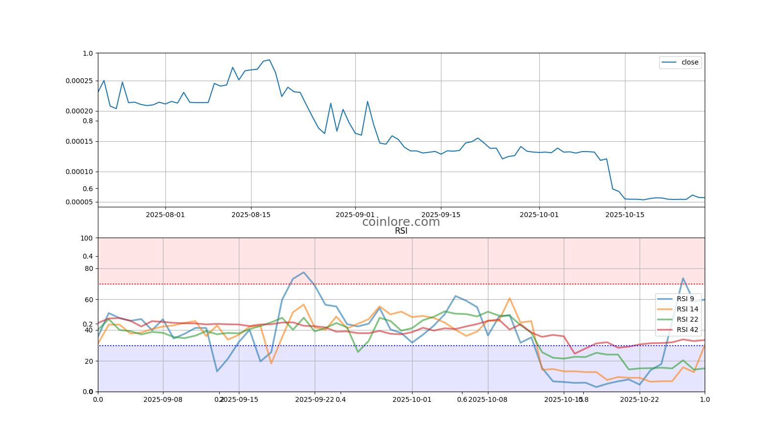 Falcon Swaps RSI indicator