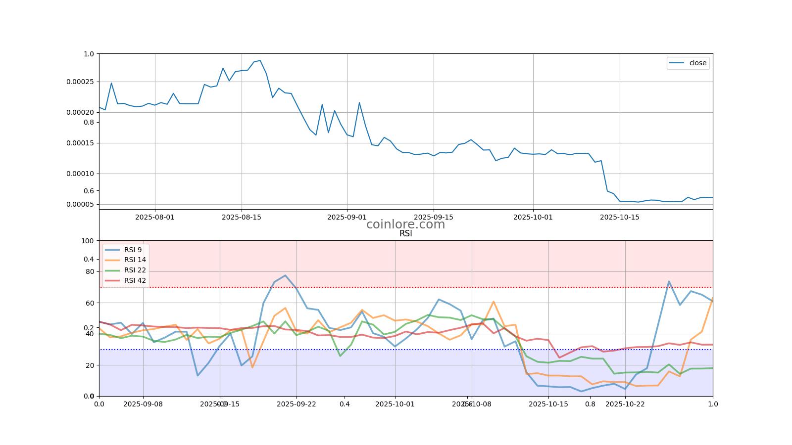 Falcon Swaps RSI indicator