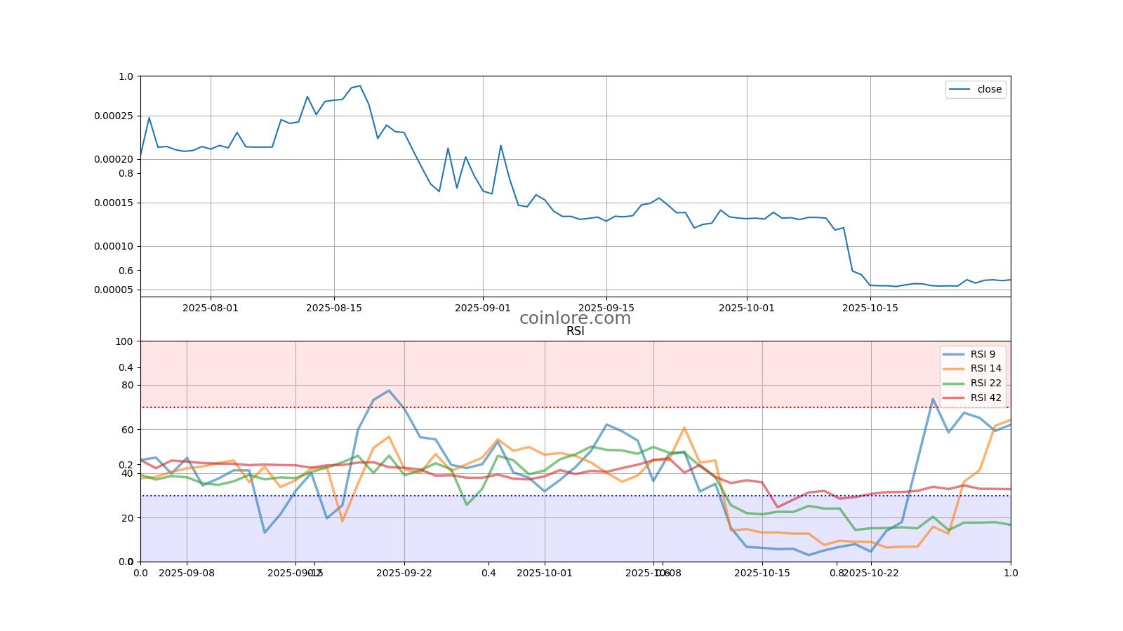 Falcon Swaps RSI indicator