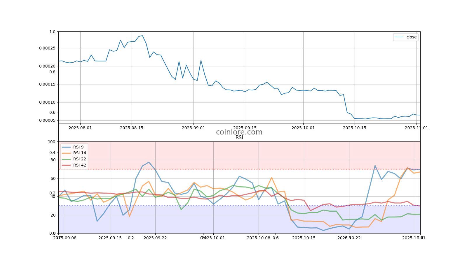 Falcon Swaps RSI indicator