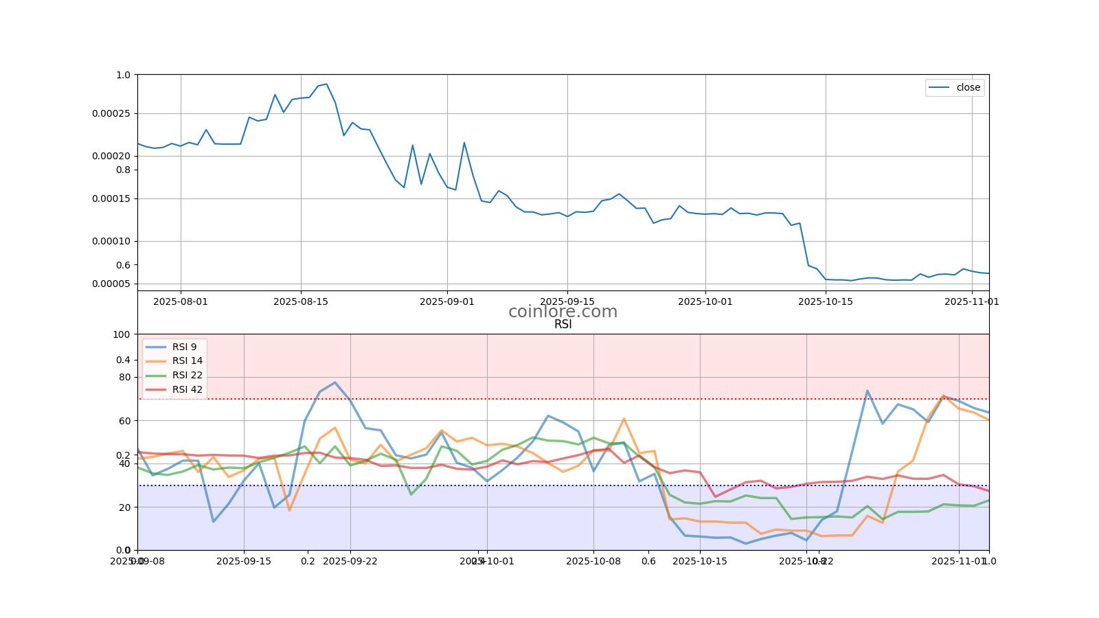 Falcon Swaps RSI indicator