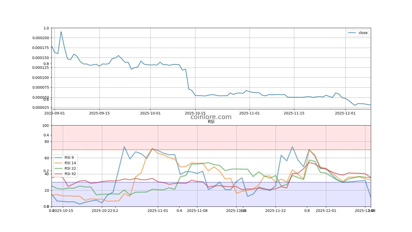 Falcon Swaps RSI indicator