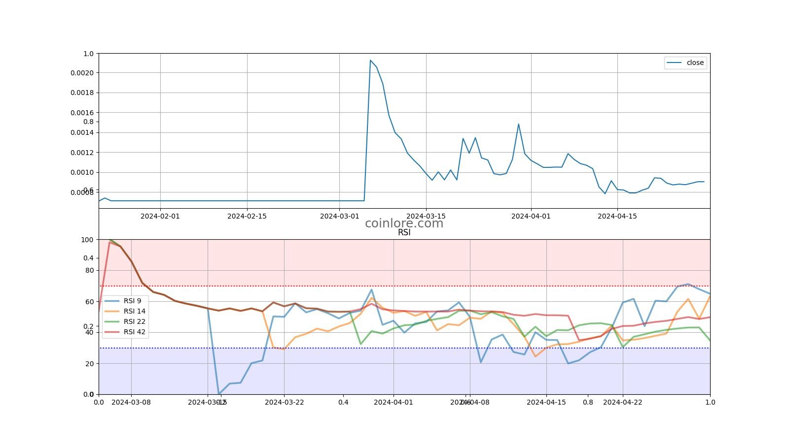 Falcon Swaps RSI indicator
