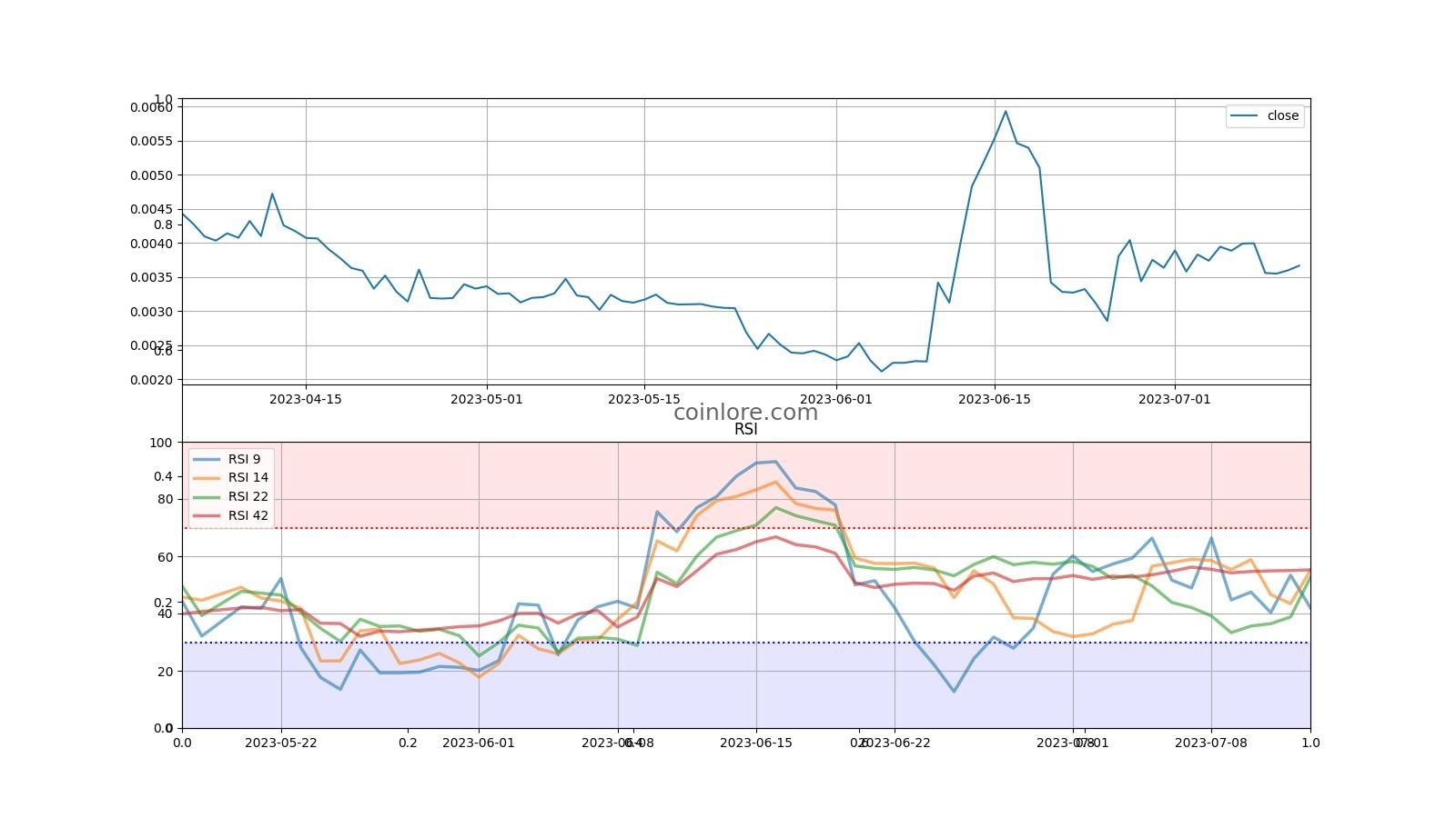 Falcon Swaps RSI indicator