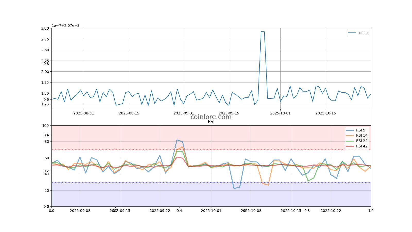 Fame Reward Plus RSI indicator