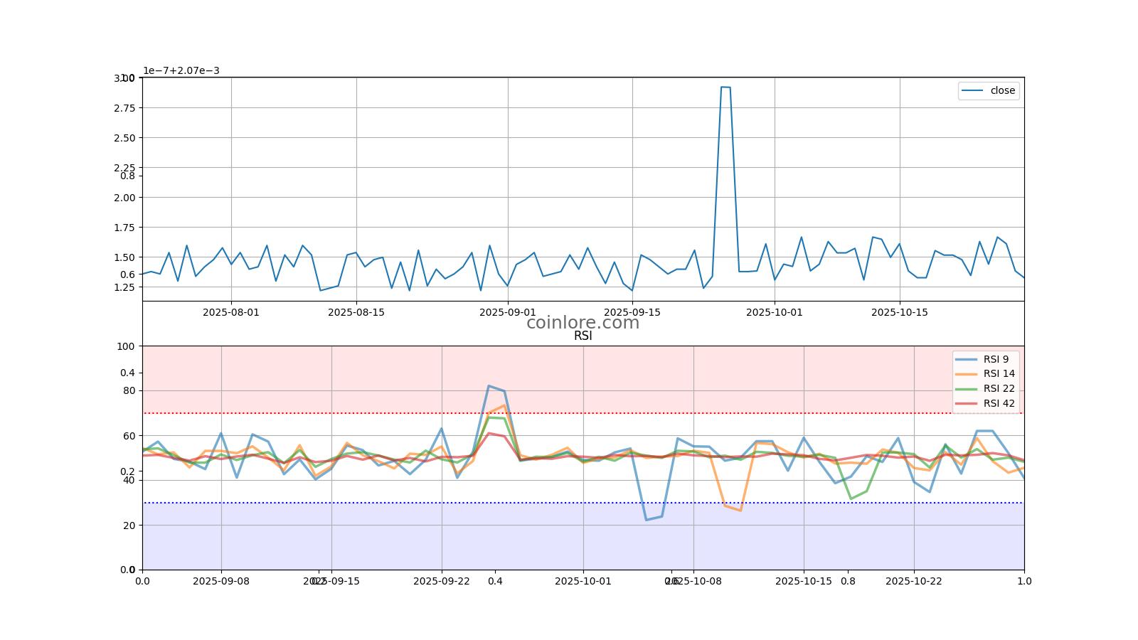 Fame Reward Plus RSI indicator