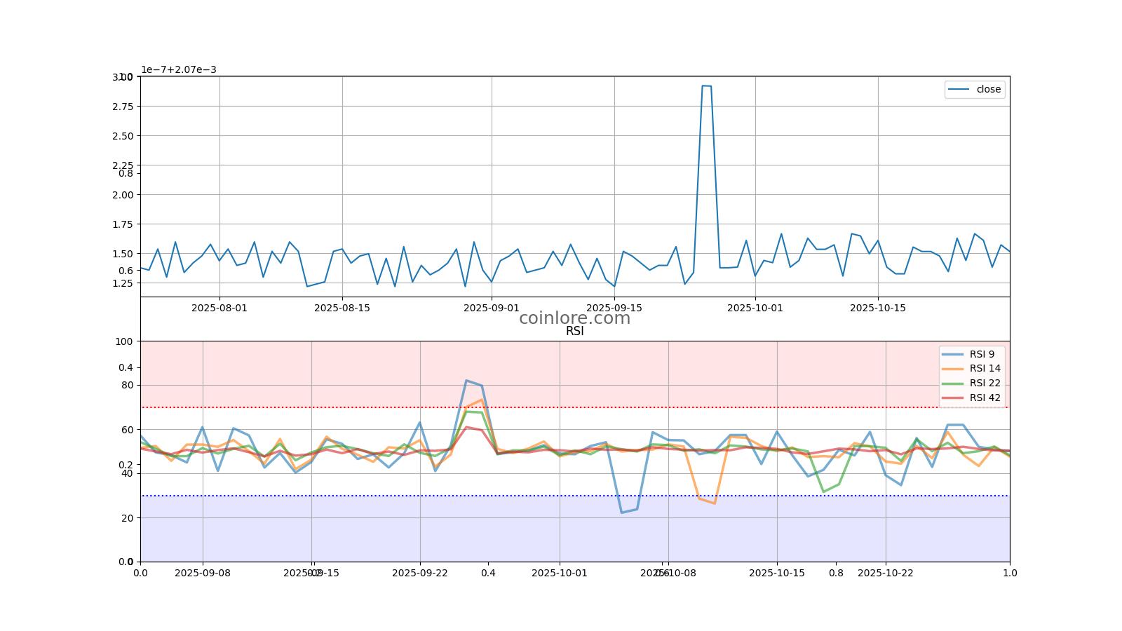 Fame Reward Plus RSI indicator
