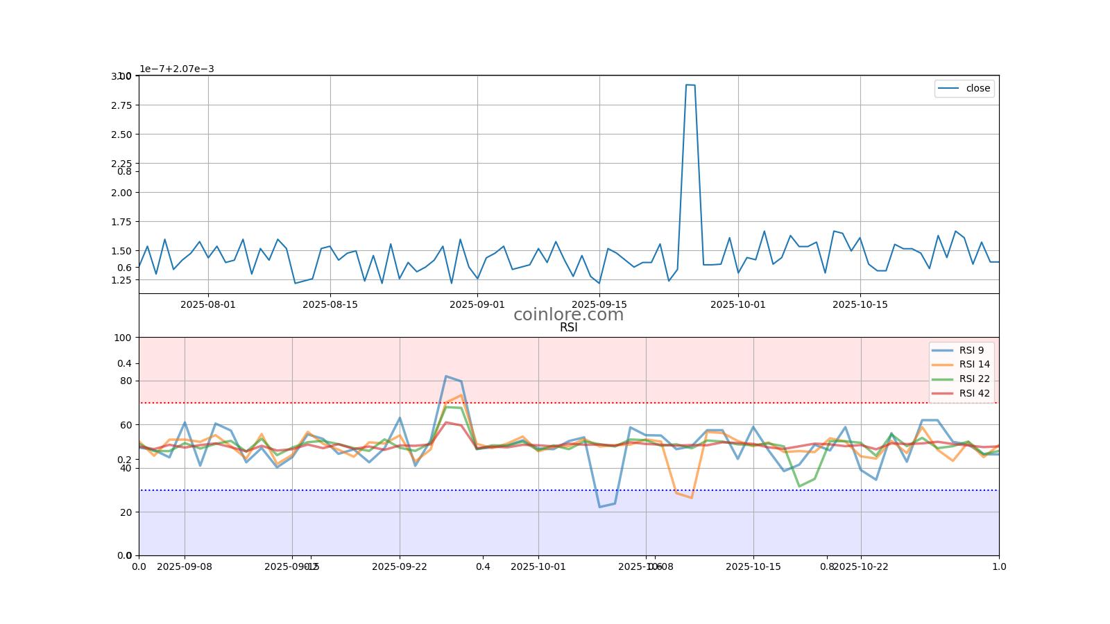 Fame Reward Plus RSI indicator