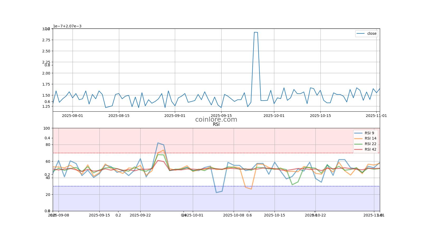 Fame Reward Plus RSI indicator