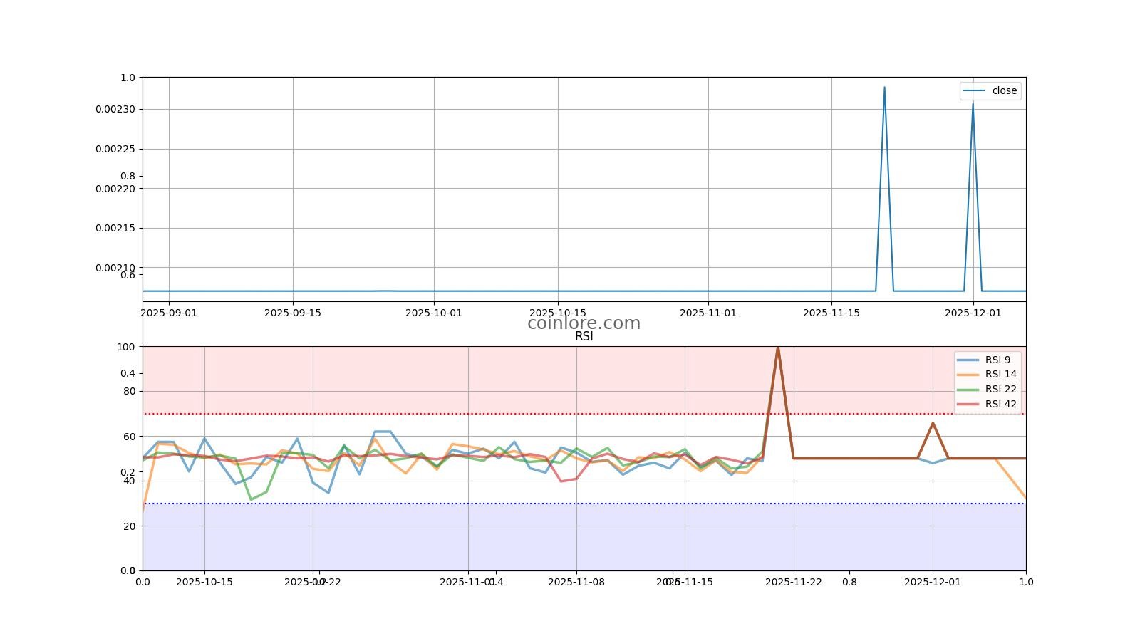 Fame Reward Plus RSI indicator