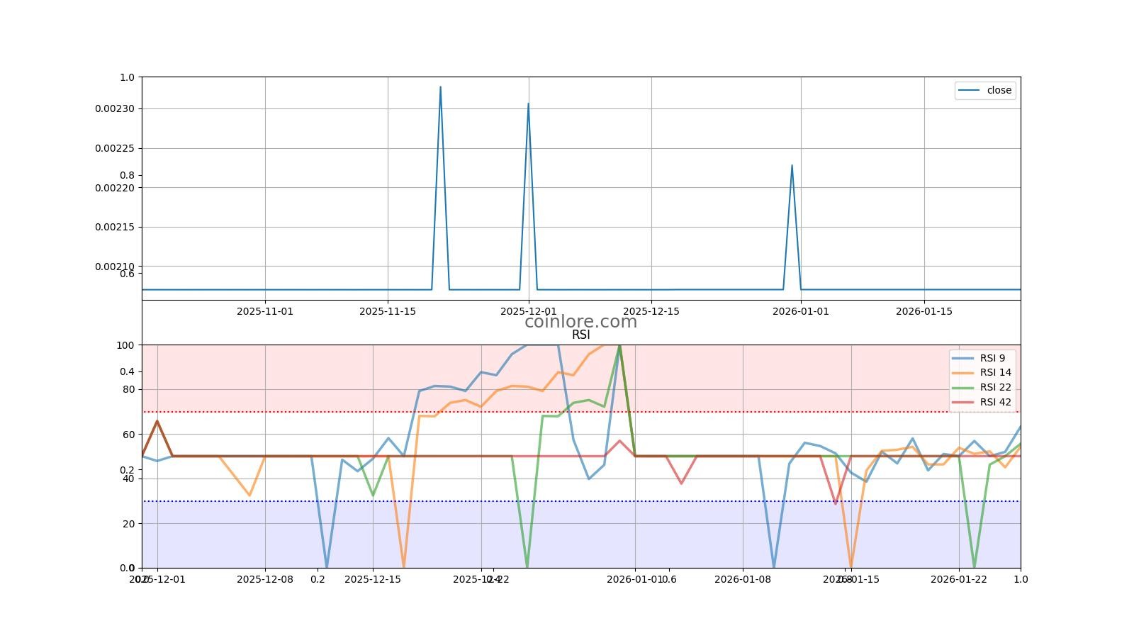 Fame Reward Plus RSI indicator