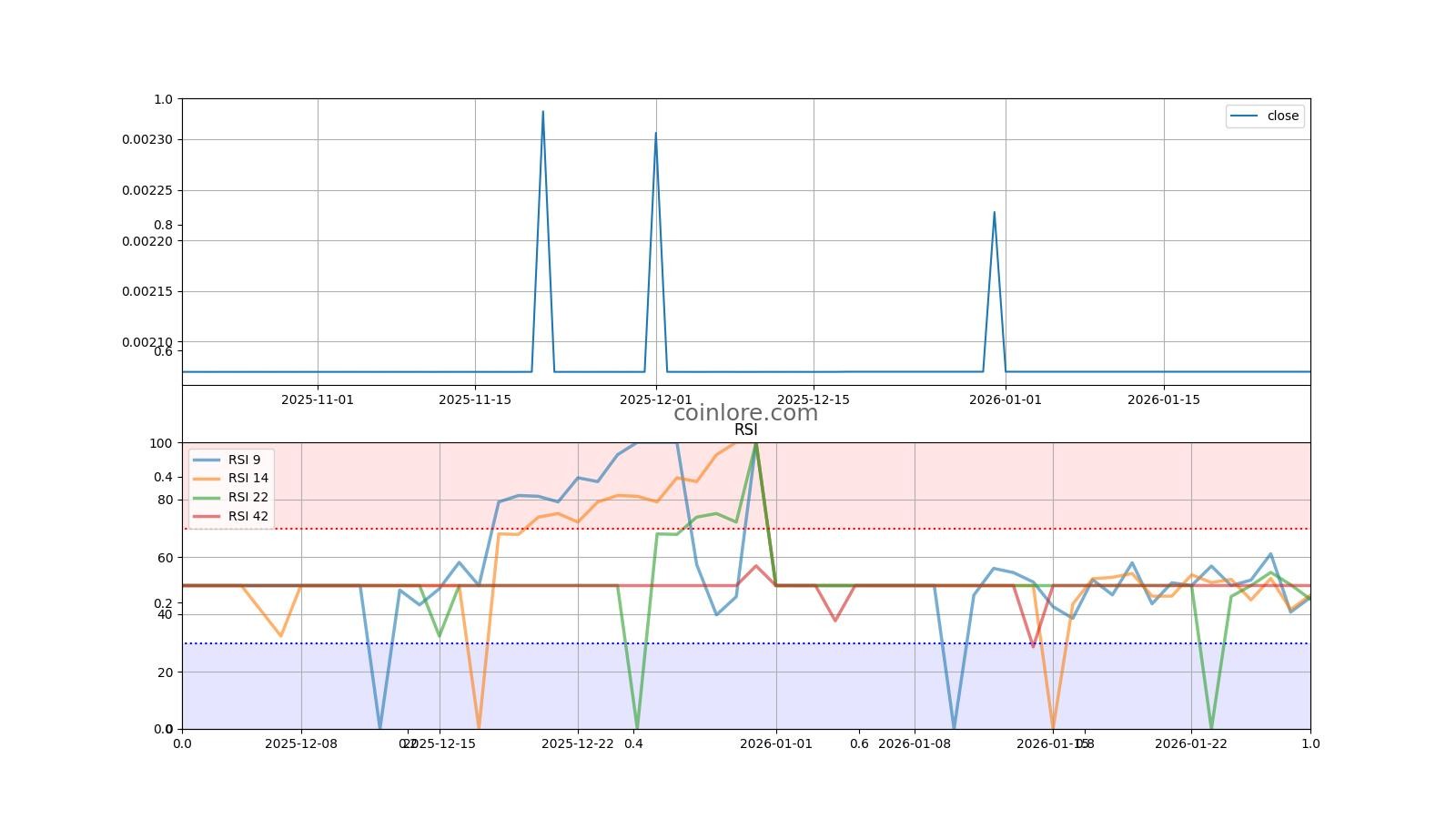 Fame Reward Plus RSI indicator