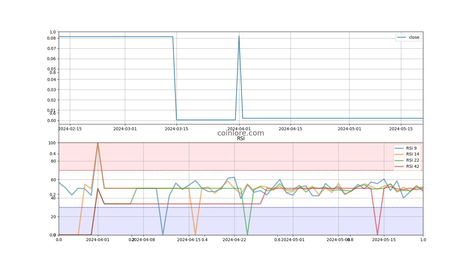 Fame Reward Plus RSI indicator