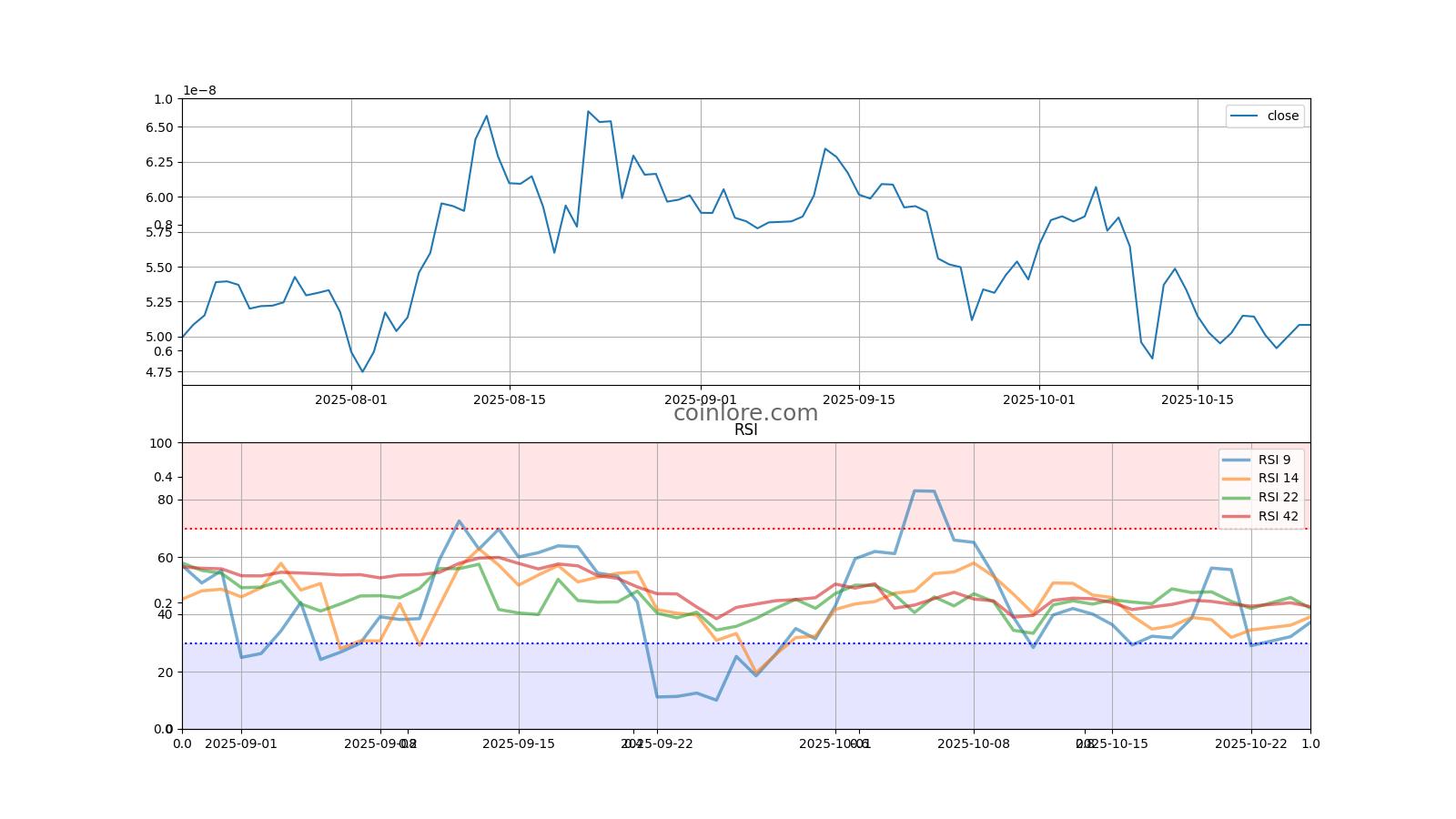 Family Guy RSI indicator