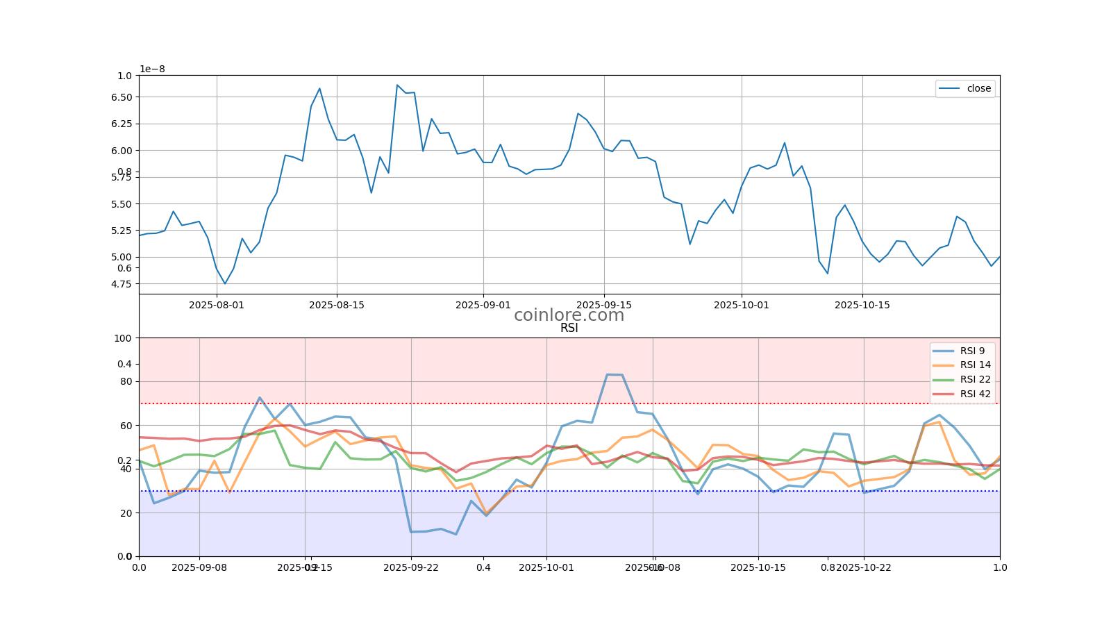 Family Guy RSI indicator