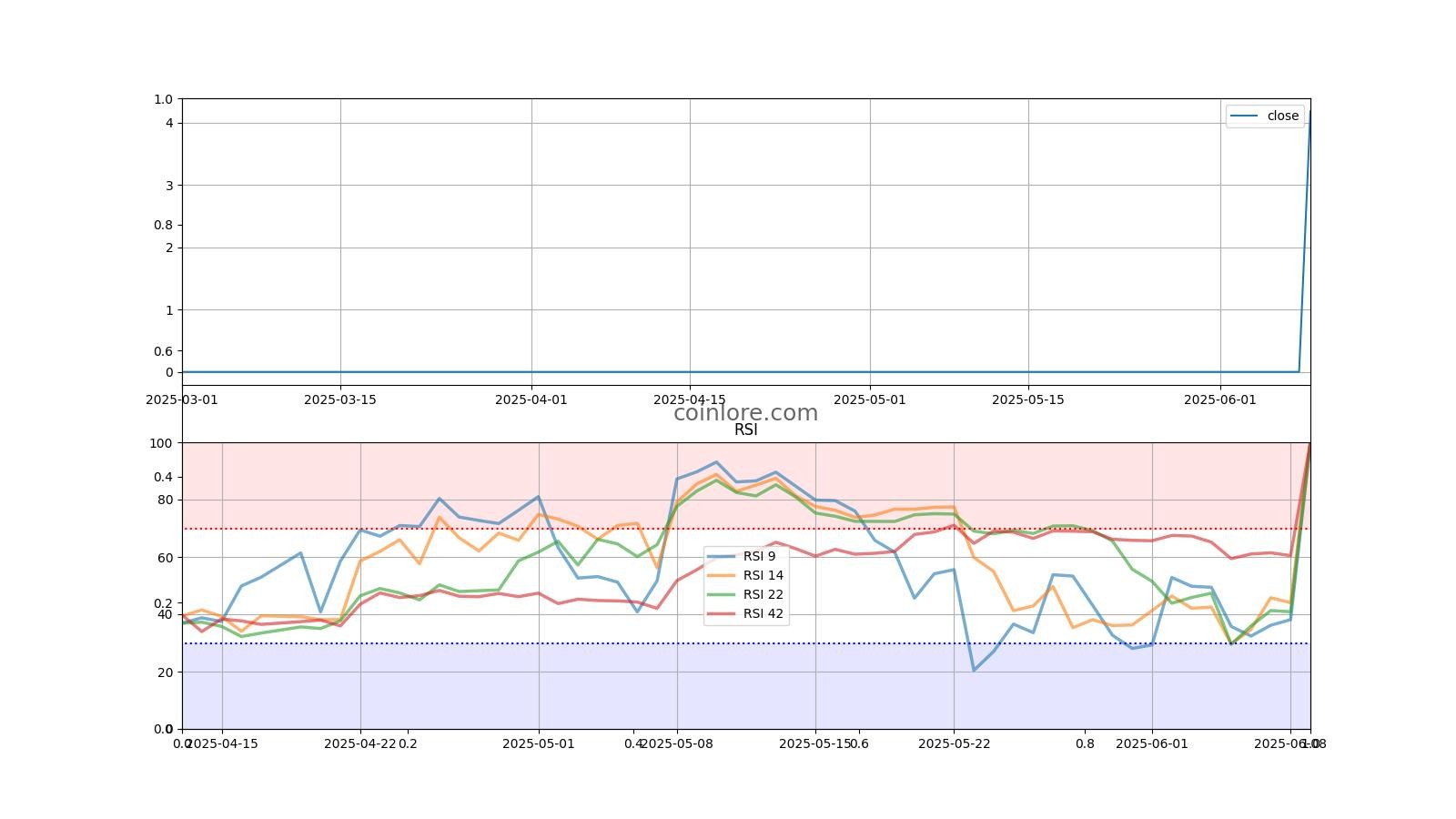 Family Guy RSI indicator