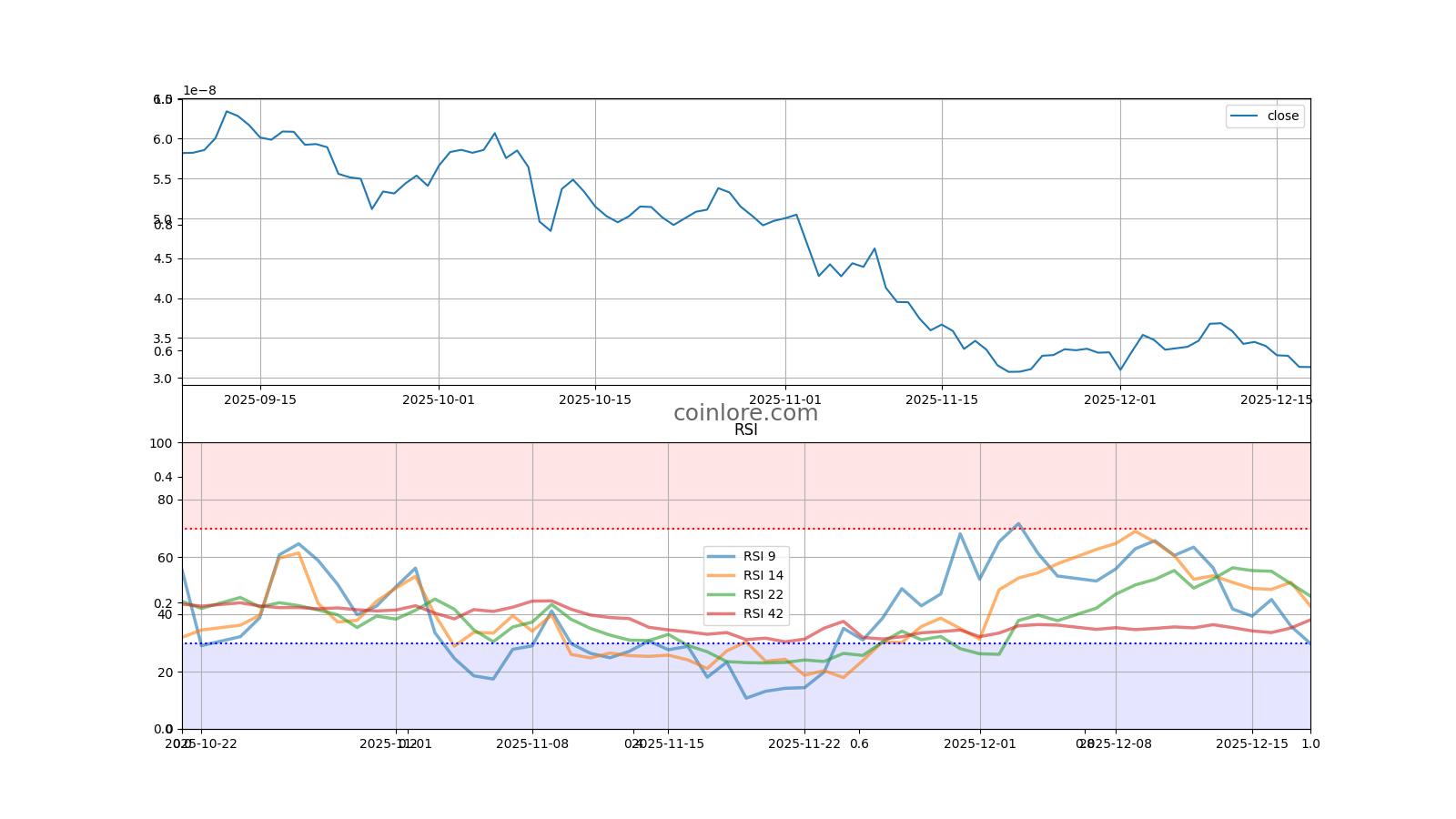 Family Guy RSI indicator