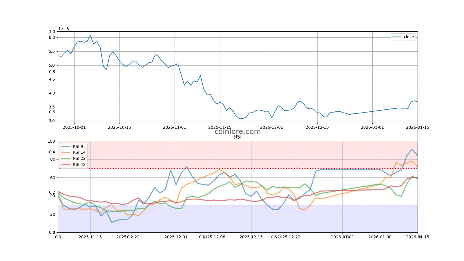 Family Guy RSI indicator