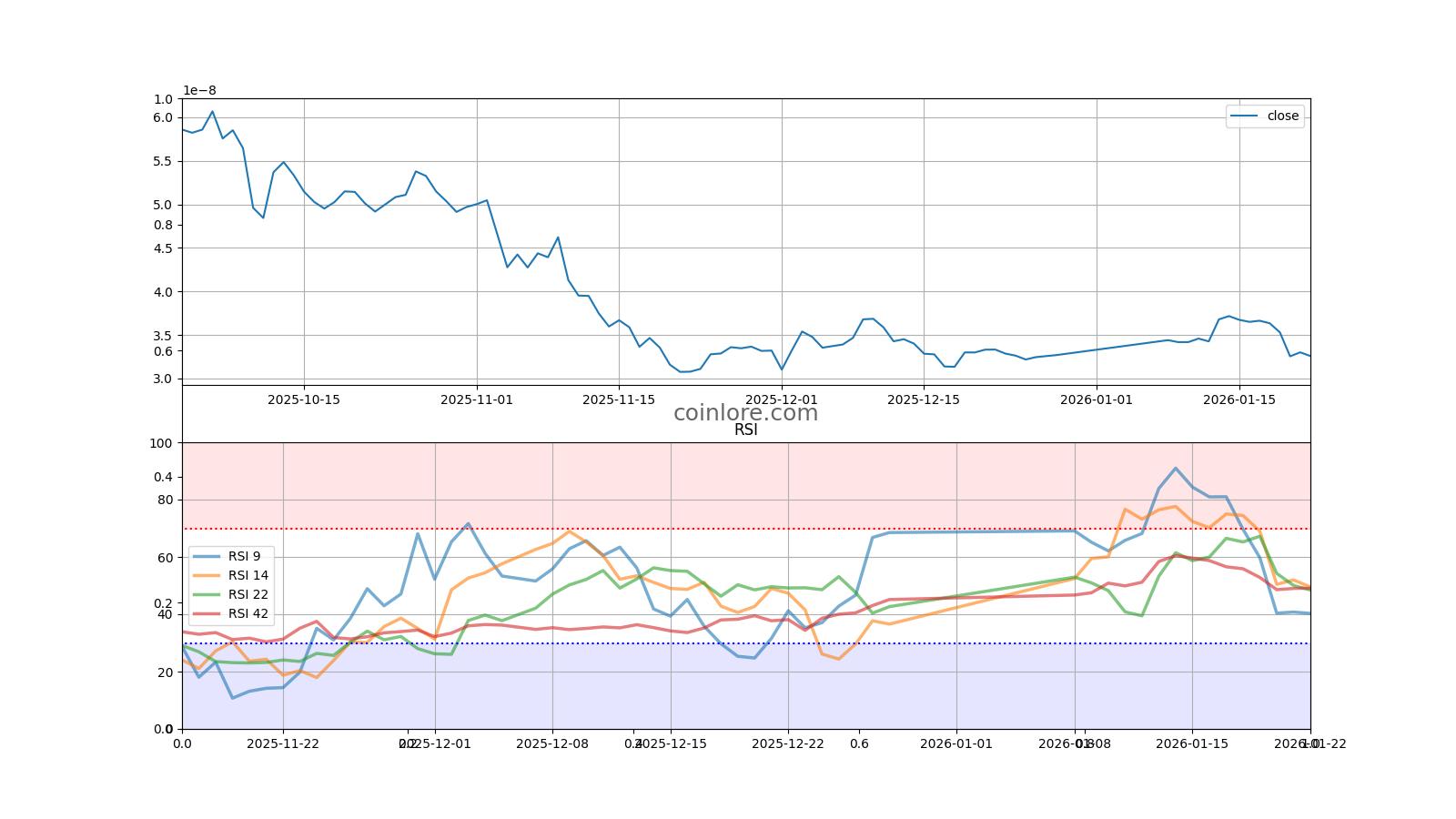 Family Guy RSI indicator