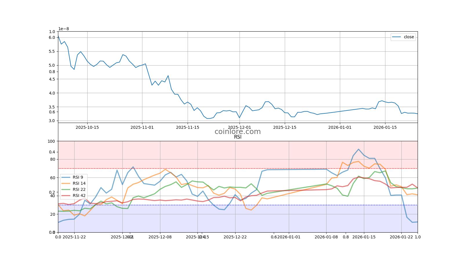 Family Guy RSI indicator