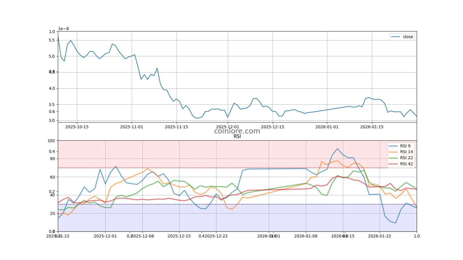 Family Guy RSI indicator