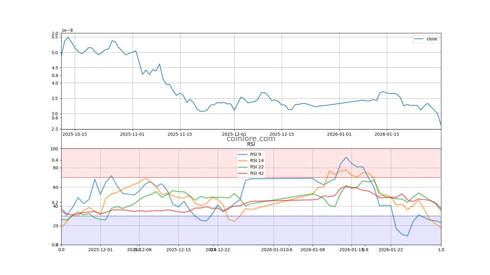 Family Guy RSI indicator