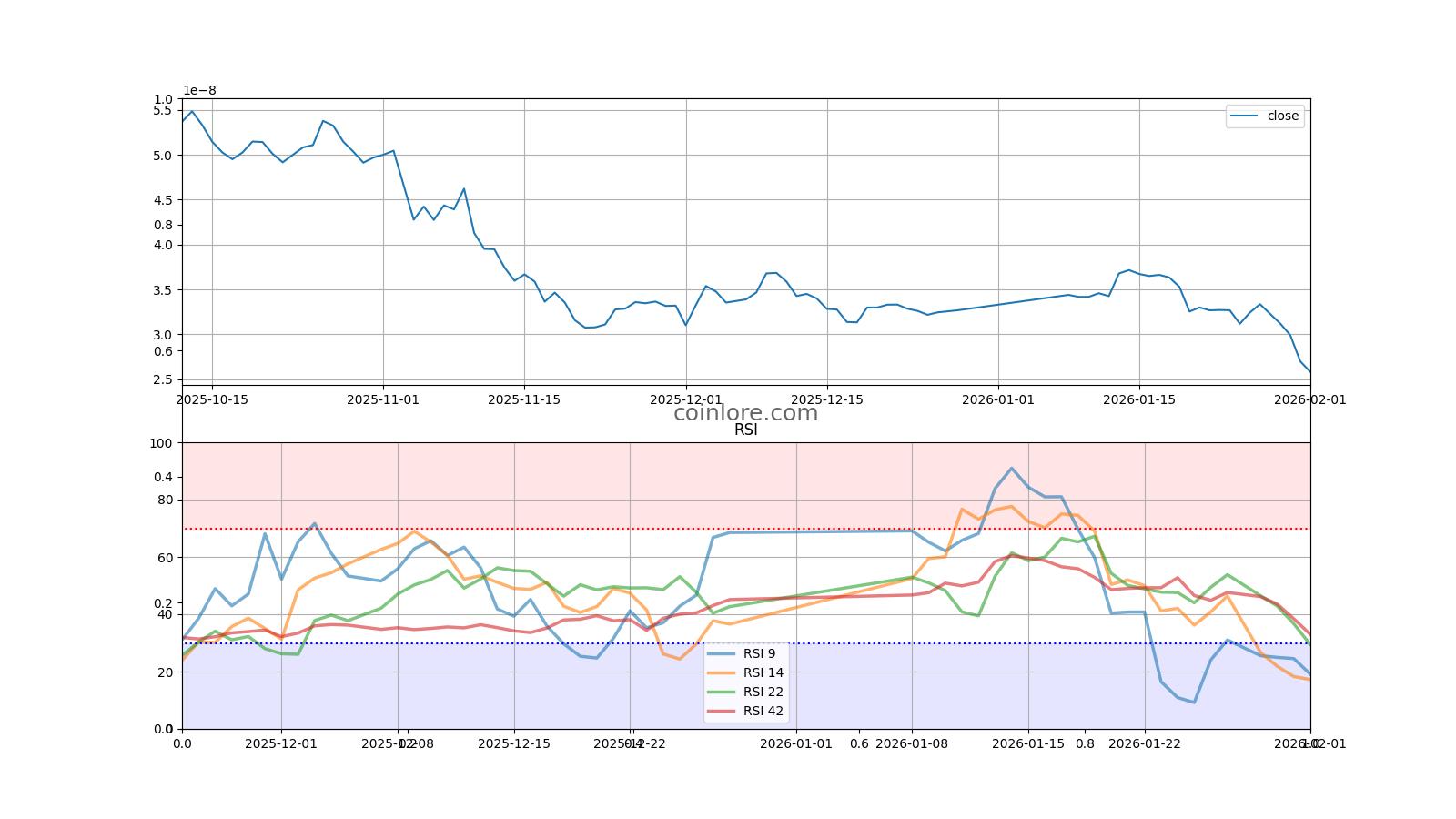 Family Guy RSI indicator