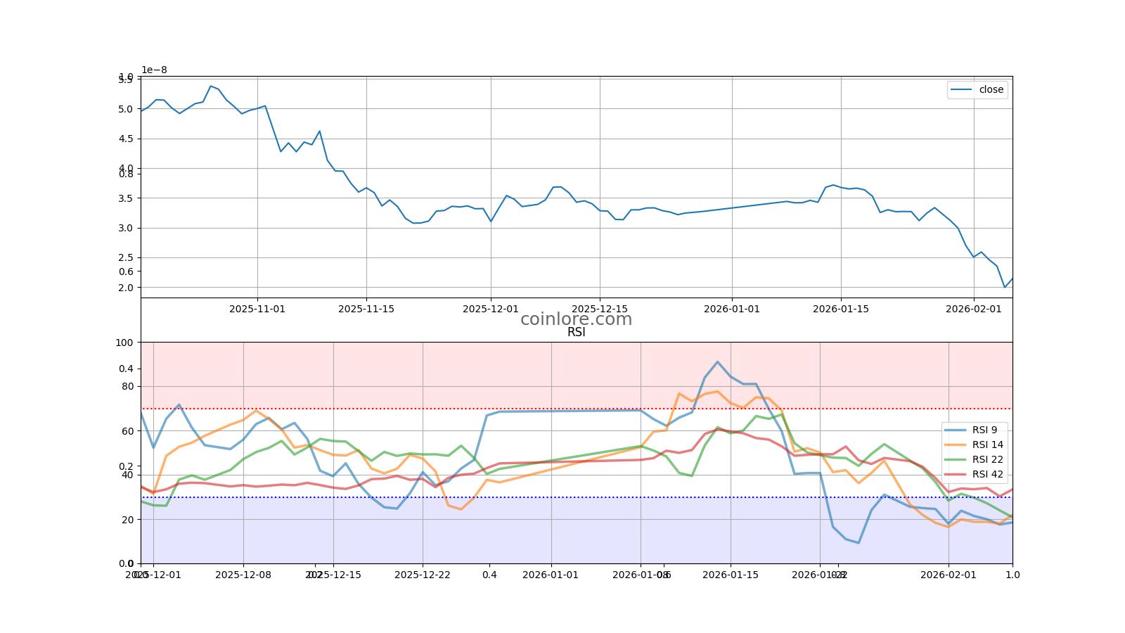 Family Guy RSI indicator