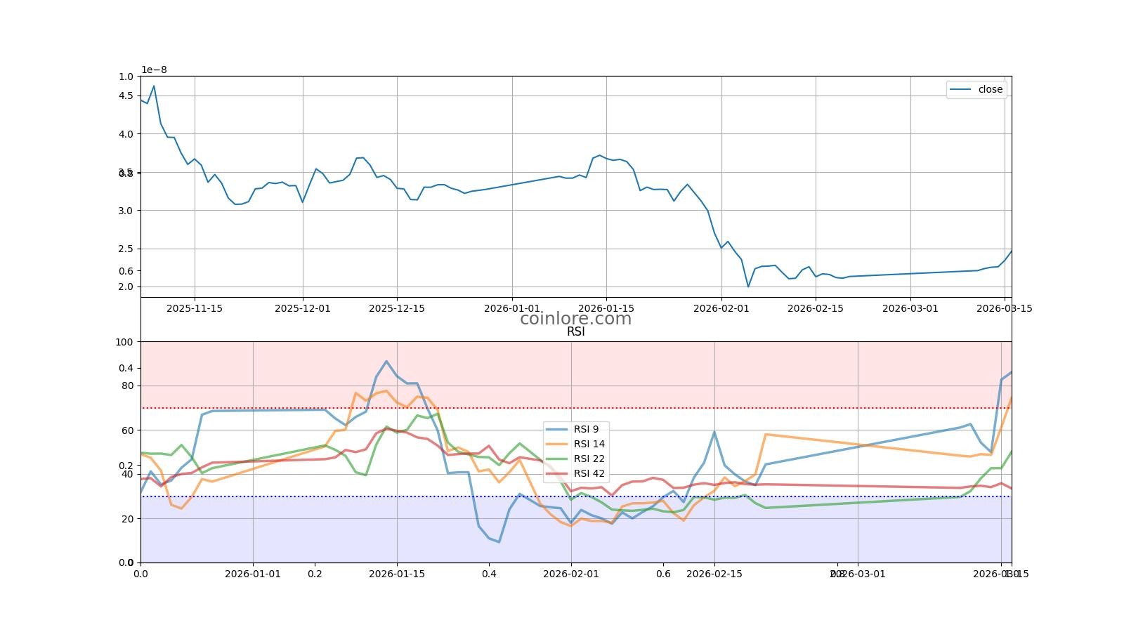 Family Guy RSI indicator