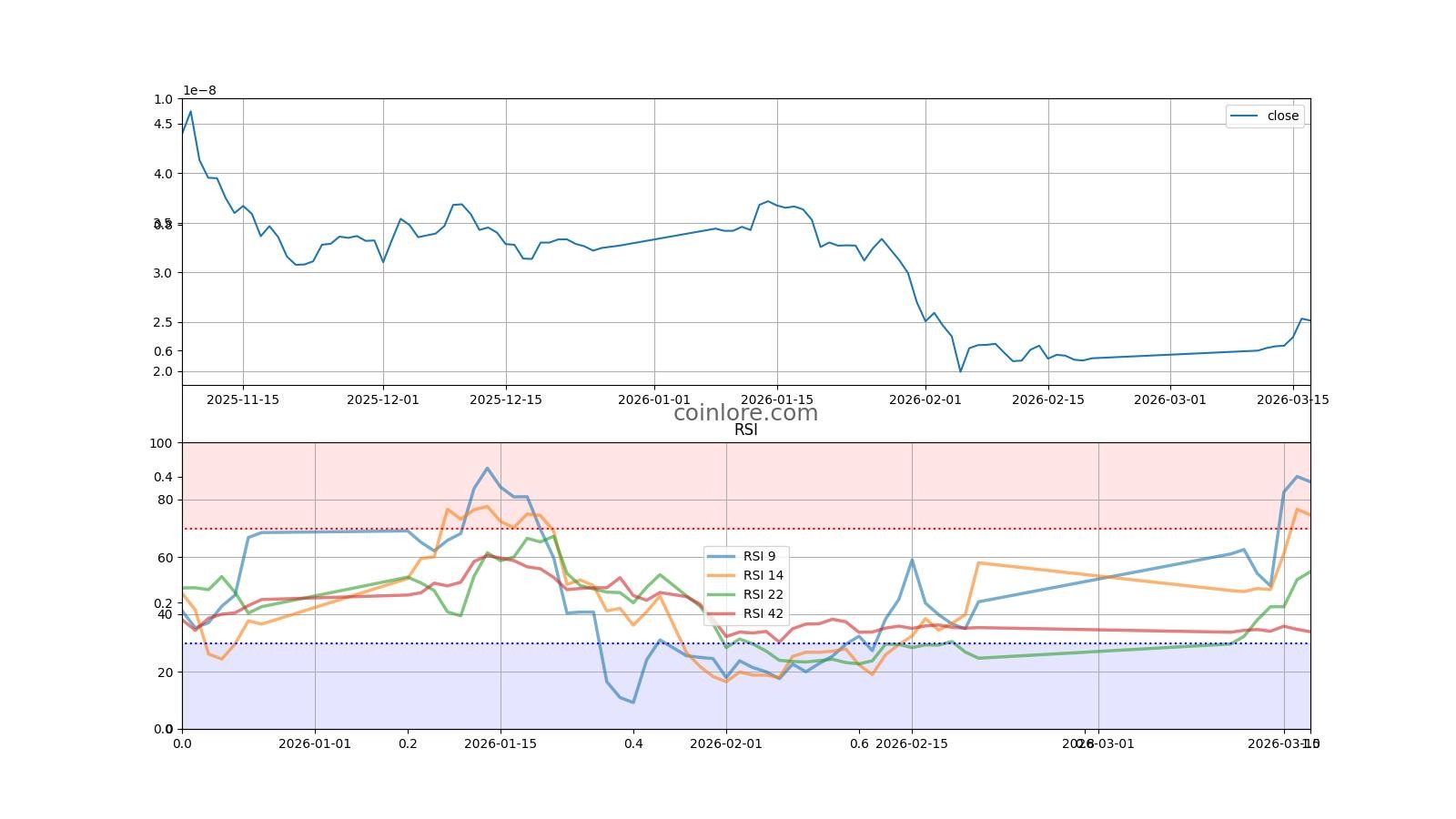 Family Guy RSI indicator