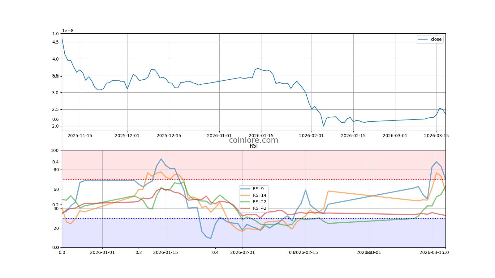 Family Guy RSI indicator