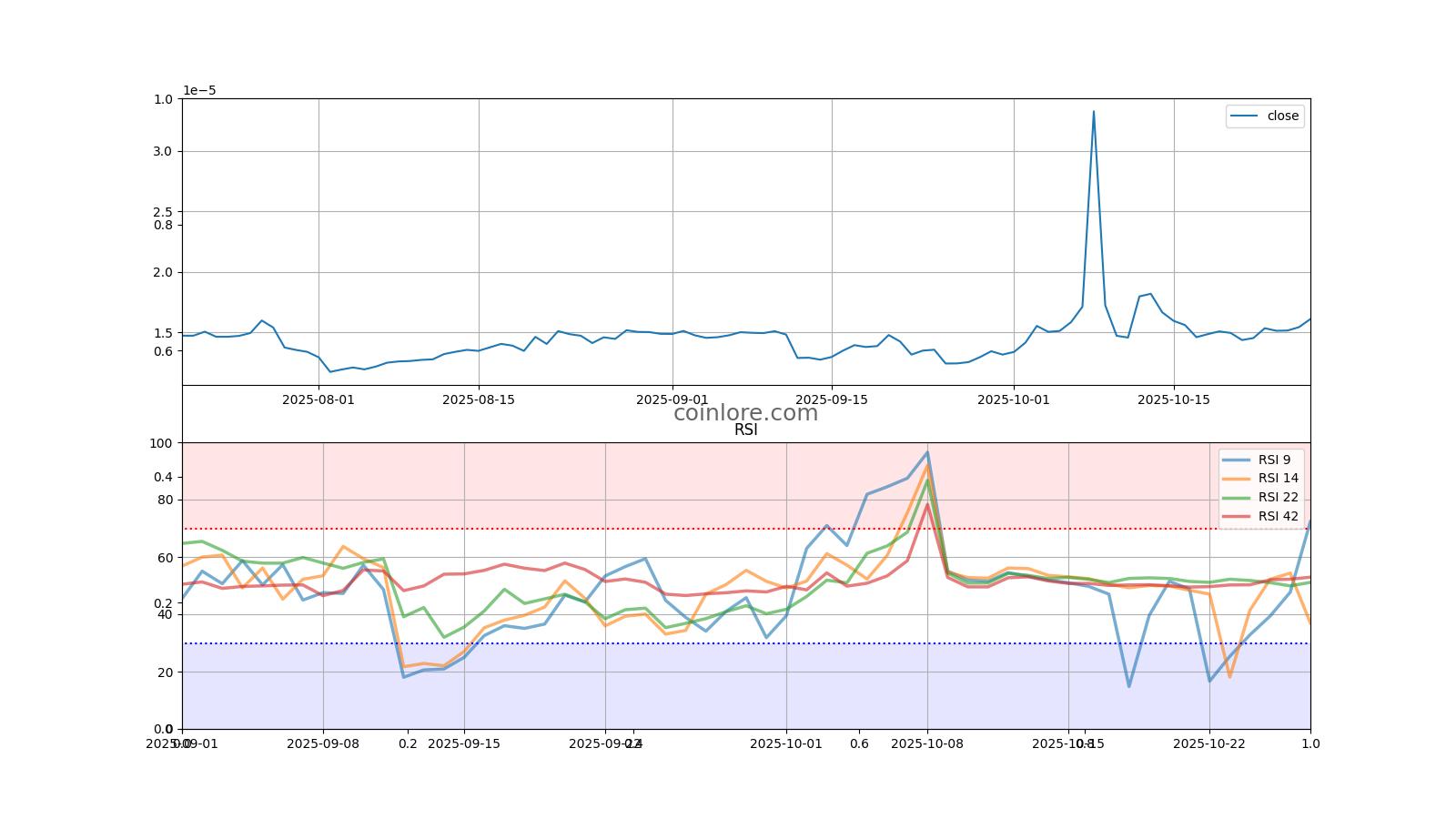 FAML RSI indicator